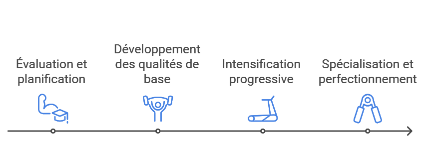 Étapes clés de la préparation physique générale | EDUMED